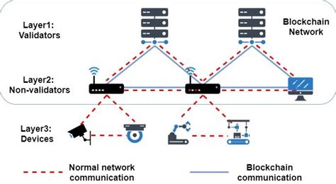 Three Layer System Architecture 7 Download Scientific Diagram