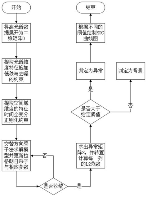 Hyperspectral Anomaly Detection Method Based On Spatial Spectral Feature Joint Constraint