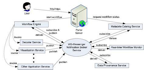 Notification System Architecture In The Lead Project Download Scientific Diagram