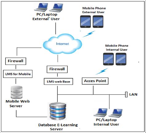 Figure 1 From E Learning Hybrid Model Semantic Scholar