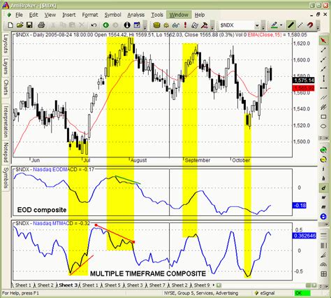 Multiple Time Frame Indicators