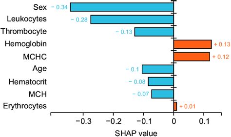 local interpretability for the adaboost algorithm to detect and predict