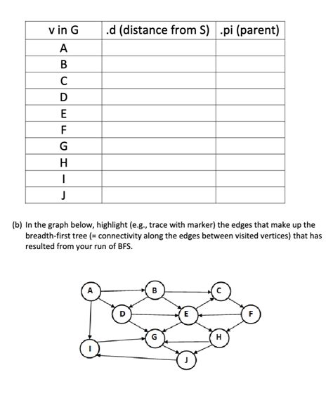 Solved This Assignment Will Have You Apply The Breadth First