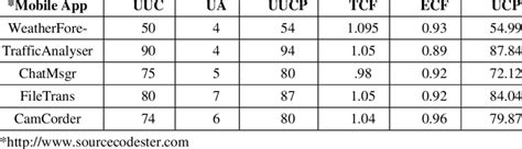 Calculation Of Use Case Point For 5 Mobile Apps Download Scientific Diagram
