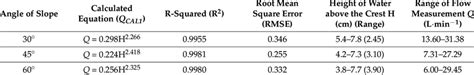 Simplification Formulas Of V Notch Discharges For Different Slopes Of Download Scientific