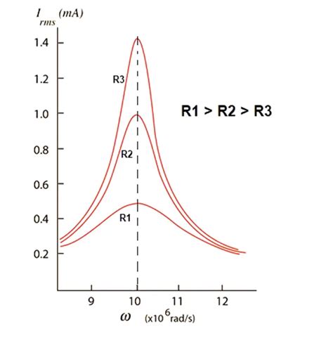 Quality Factor Or Q Factor Of A Resonant Circuit