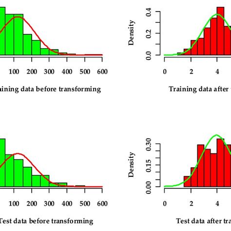 Training And Test Data Distributions Before And After Transforming The Download Scientific
