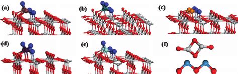 Relaxed Atomic Structure Of Metal Oxide Clusters Supported On The