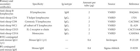 Antibodies Used To Analyze Pbmc Populations By Flow Cytometry Download Table