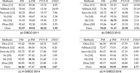 Evaluation Of Document Image Binarization On The Dibco Datasets Download Scientific Diagram