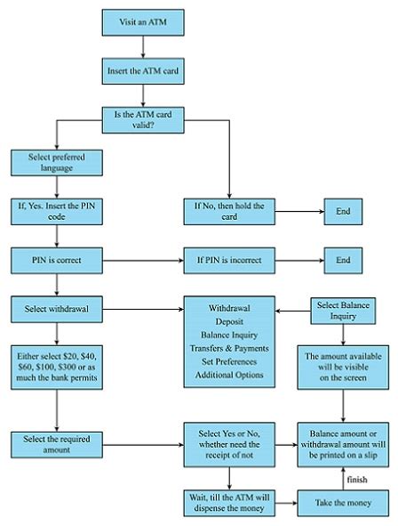 Atm Flowchart Atm Flowchart Illustrating The Process