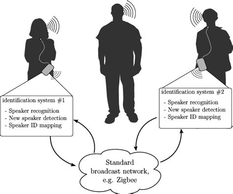 Table 1 From Collaborative Personal Speaker Identification A Generalized Approach Semantic