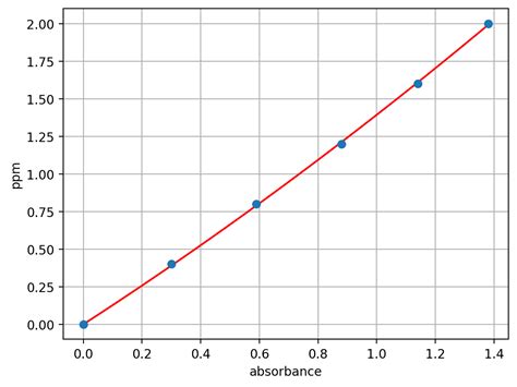 Nitrite API Colorimetric Assay