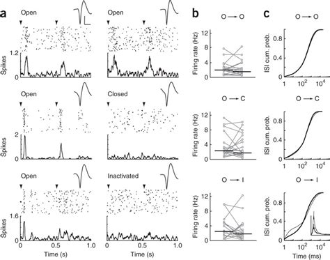 Firing Rate And Isi Distributions Before And After Visual Download Scientific Diagram