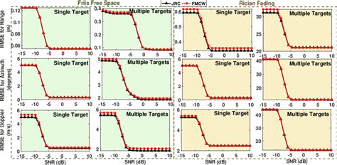 Rmse Results For Range Azimuth And Doppler Velocity Estimates From