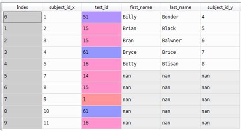 pandas merge vs join difference between pandas merge and join