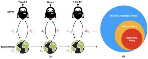 논문 리뷰 Statistical Inference in Reinforcement Learning A Selective Survey