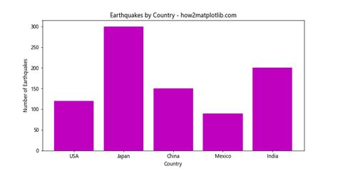 Analyze And Visualize Earthquake Data In Python With Matplotlib How Matplotlib