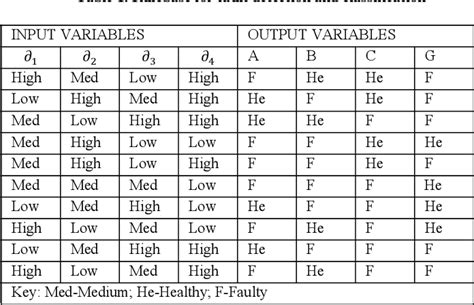 Figure 1 From Fuzzy Logic Based Fault Detection And Classification In