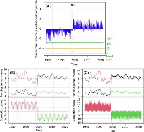 A Standard Anomalies Blue Bars Of An Inhomogeneous Near‐surface