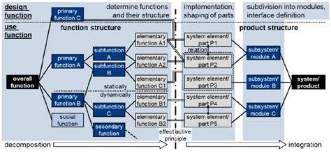 Product Architecture Based On Krause Et Al 2021 Calkins Et Al 2000 Download Scientific