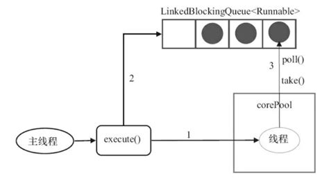 线程池和队列学习队列在线程池中的使用什么是队列阻塞什么是有界队列建议收藏 腾讯云开发者社区 腾讯云
