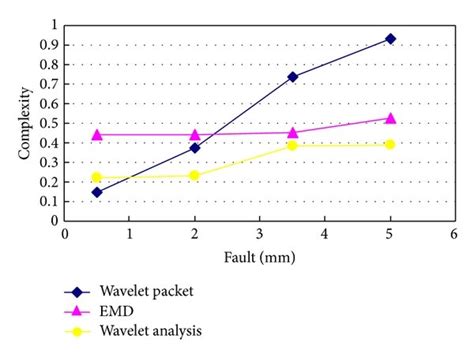 Comparison Of Complexity Fault Curves Obtained Using Wavelet Packet