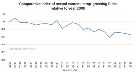 Why Is Sex In Movies Declining By Stephen Follows