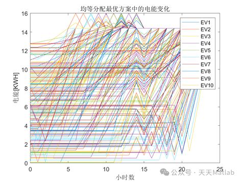 电动汽车有序无序充放电的优化调度附matlab代码无序充电行为还可能导致电网负荷局部过载 Csdn博客