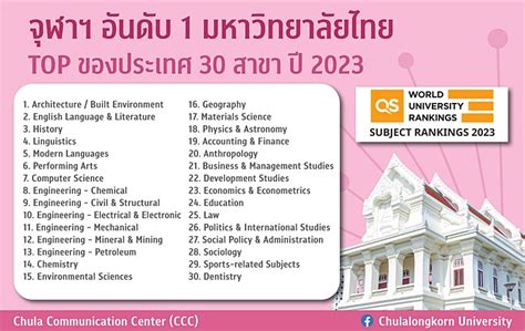 เปิดผลจัดอันดับมหาวิทยาลัยชั้นนำทั่วโลก จุฬาฯ คว้าที่ 1 มหาวิทยาลัยไทย