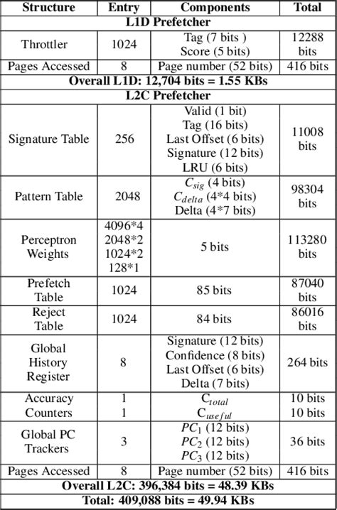 Table 1 From Enhancing Signature Path Prefetching With Perceptron Prefetch Filtering Semantic