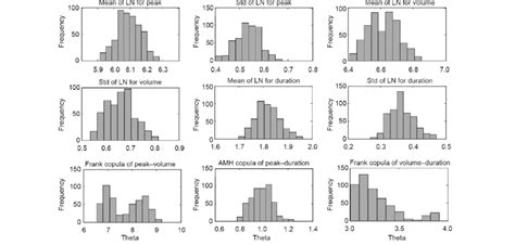 Posterior Distributions Of The Unknown Parameters In Marginal