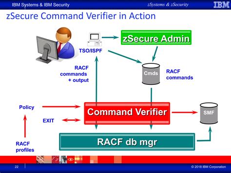 Ibm Workload Scheduler For Z Os Security With Racf And Ibm Zsecure Pptx
