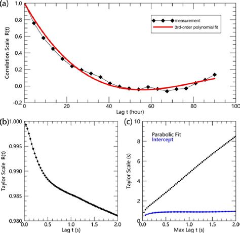 Magnetic Field Correlation Function Obtained From The Single Spacecraft Download Scientific