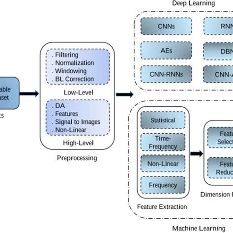 A Typical 2d Cnn Model Used For Sz Detection Using Eeg Signals Download Scientific Diagram