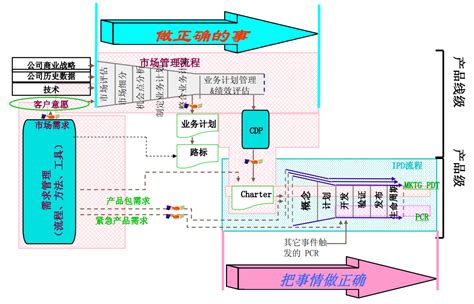 向华为学习：ipd运作 Pdp产品开发流程 概念阶段的关键活动 Ew帮帮网