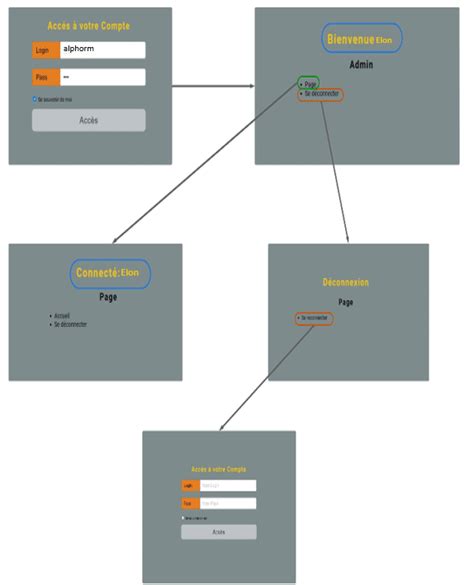 Réaliser Un Projet De Gestion Sessions Php 8