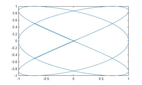 Fplot Plot Expression Or Function Matlab