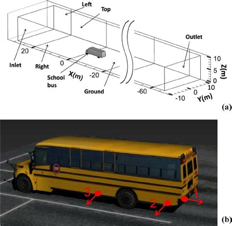 A Schematic Diagram Of The Computational Domain B Locations Of The