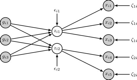 The Graphical Structural Equation Model Observed Variables Are Shown Download Scientific