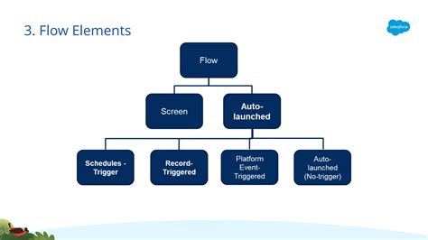 Review Build Flow With Flow Builder Pptx