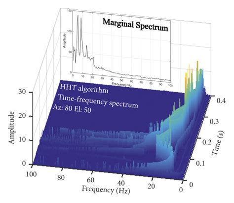 Vibration Data Analysis A Experimental Data B Numerical Download Scientific Diagram