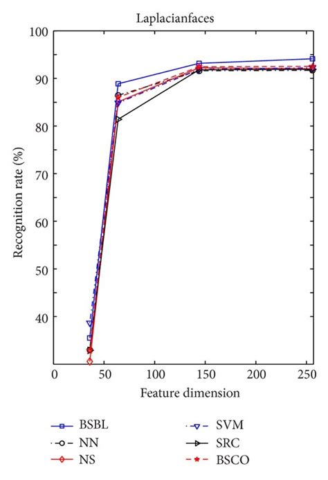 Comparison Of Recognition Rates On CMU PIE Database When Using Download Scientific Diagram