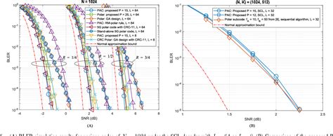 Figure 6 From Design Of Polar Codes And Pac Codes For Scl Decoding Semantic Scholar
