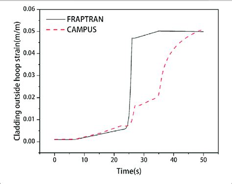 Cladding Outer Surface Hoop Strain Evolutions Of The Uo 2 Fuel With Download Scientific