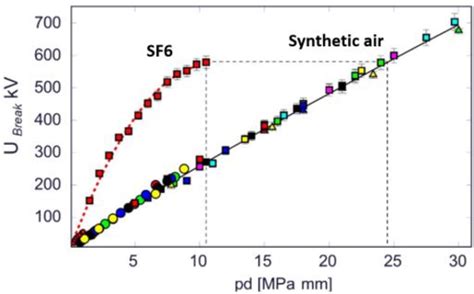 Dielectric Strength Of Sf6 And Climate Neutral Gas Mixture To Be Tested