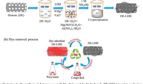 Figure 1 From Mgal Layered Double Hydroxide Ldh Modified Diatoms For Highly Efficient Removal