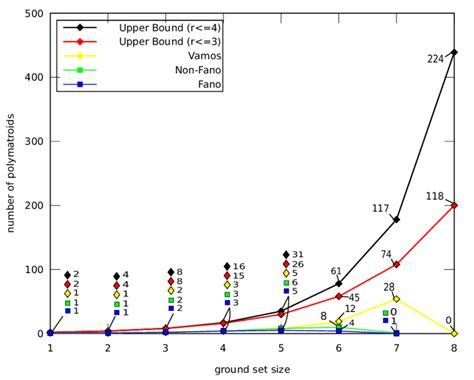 Number Matroid Representations Over F 2 Maintained By Itap At Different