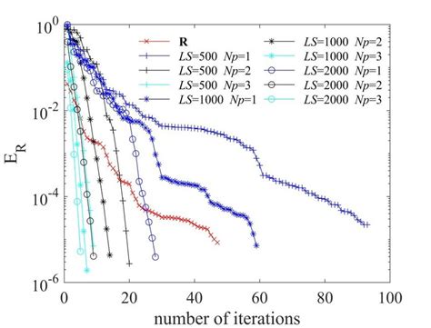 Performance Of H 2 Lu Preconditioner For Different Values Of The Leaf