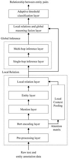 Document Level Relation Extraction With Local Relation And Global Inference